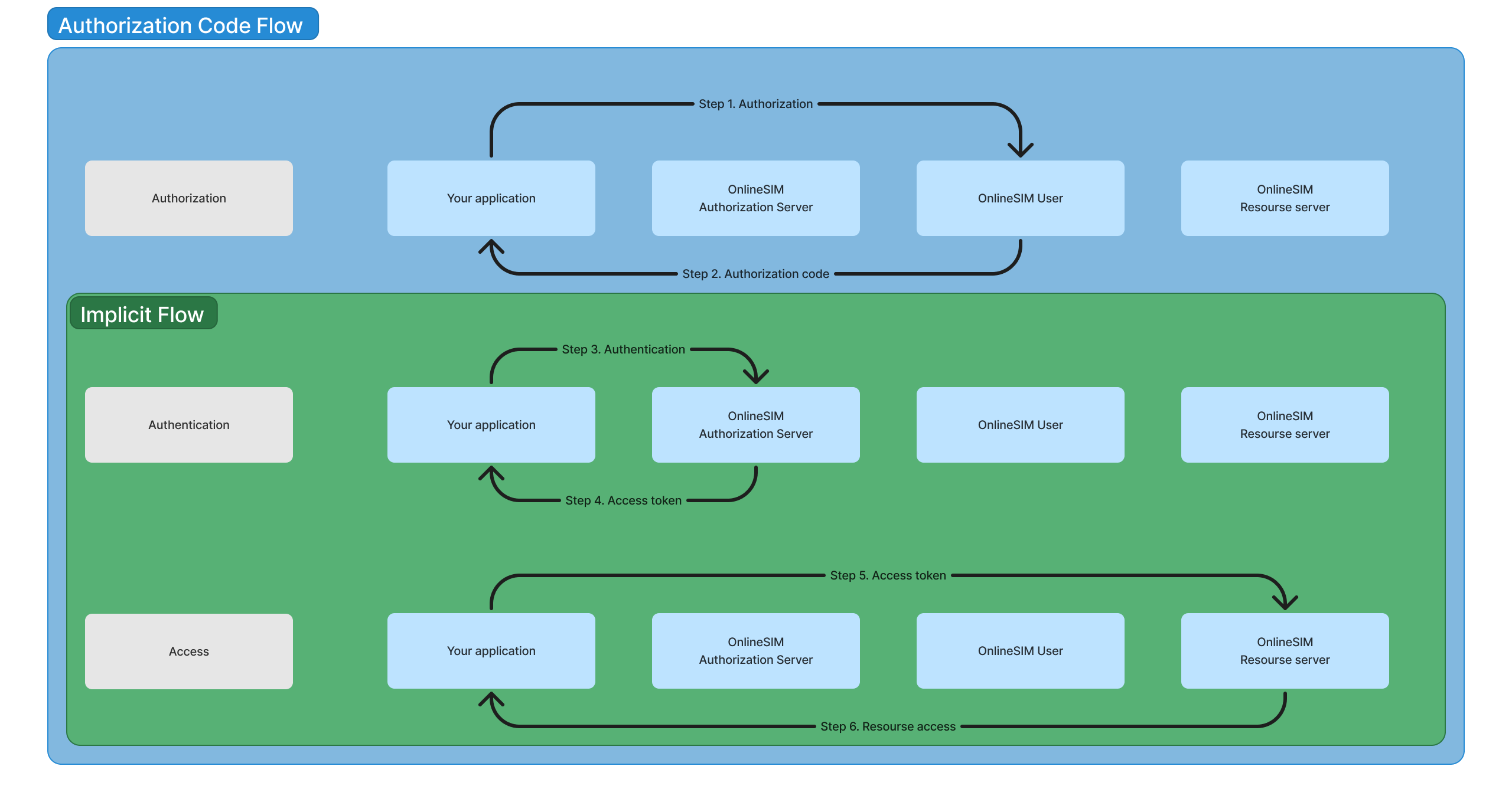 [onlinesim-api-un] - Authorization